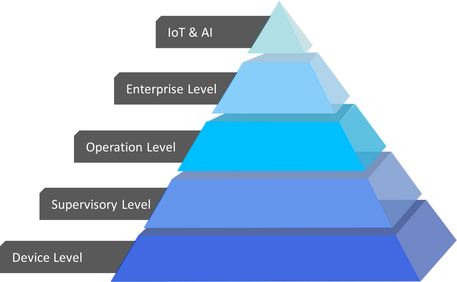 The Five-Level Automation Pyramid - RNA Automation