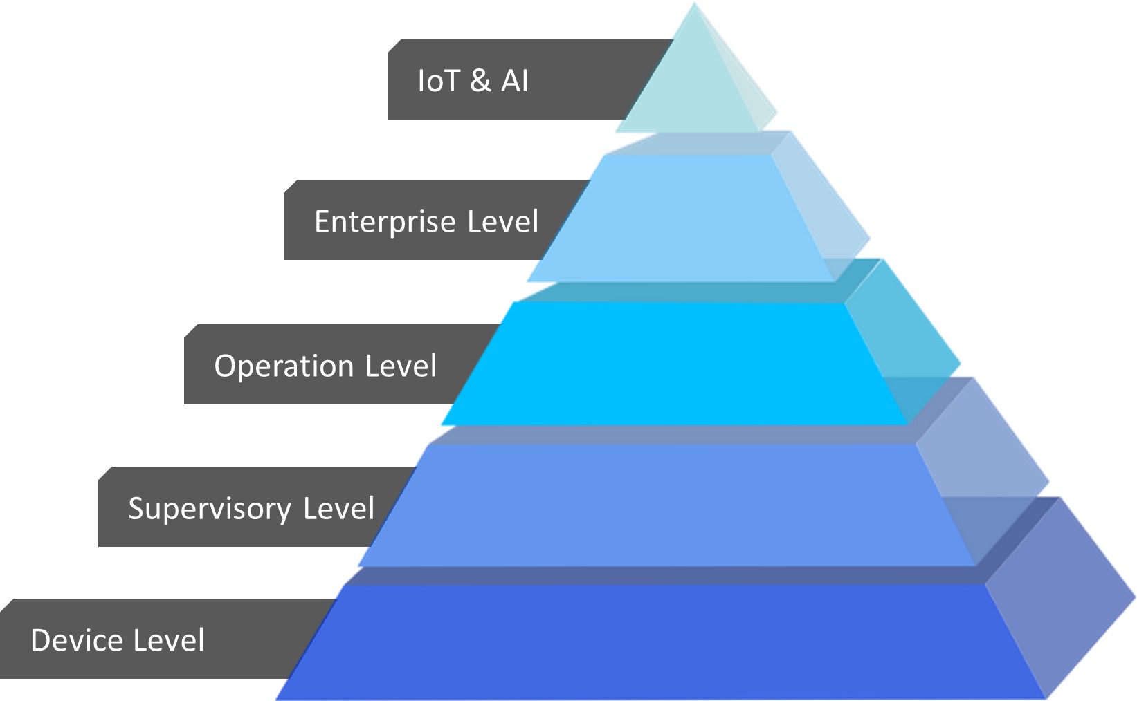 The Five-Level Automation Pyramid - RNA Automation The Five-Level Automation Pyramid - RNA Automation